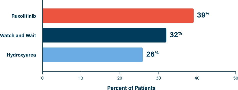 VONJO® PERSIST-2 Trial Design | VONJO® (pacritinib)